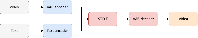 Open-Sora: Revealing Complete Model Parameters, Training Details, and ...