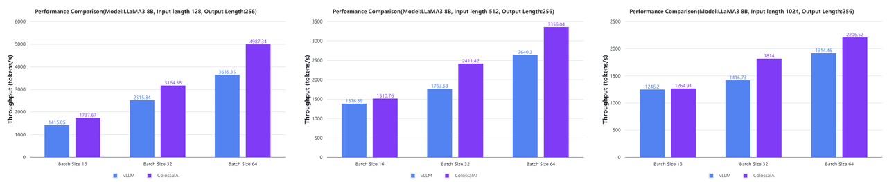 Large Ai Models Inference Speed Doubled Colossal Inference Open Source Release