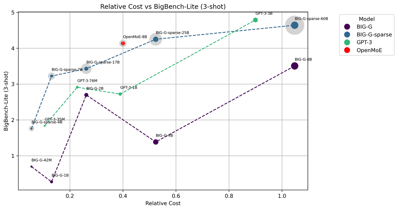 Enhanced Moe Parallelism Open Source Moe Model Training Can Be 9 Times More Efficient