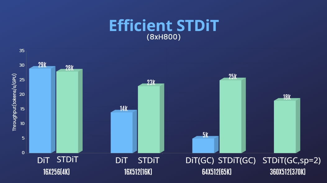 Open-Sora: Revealing Complete Model Parameters, Training Details, and ...