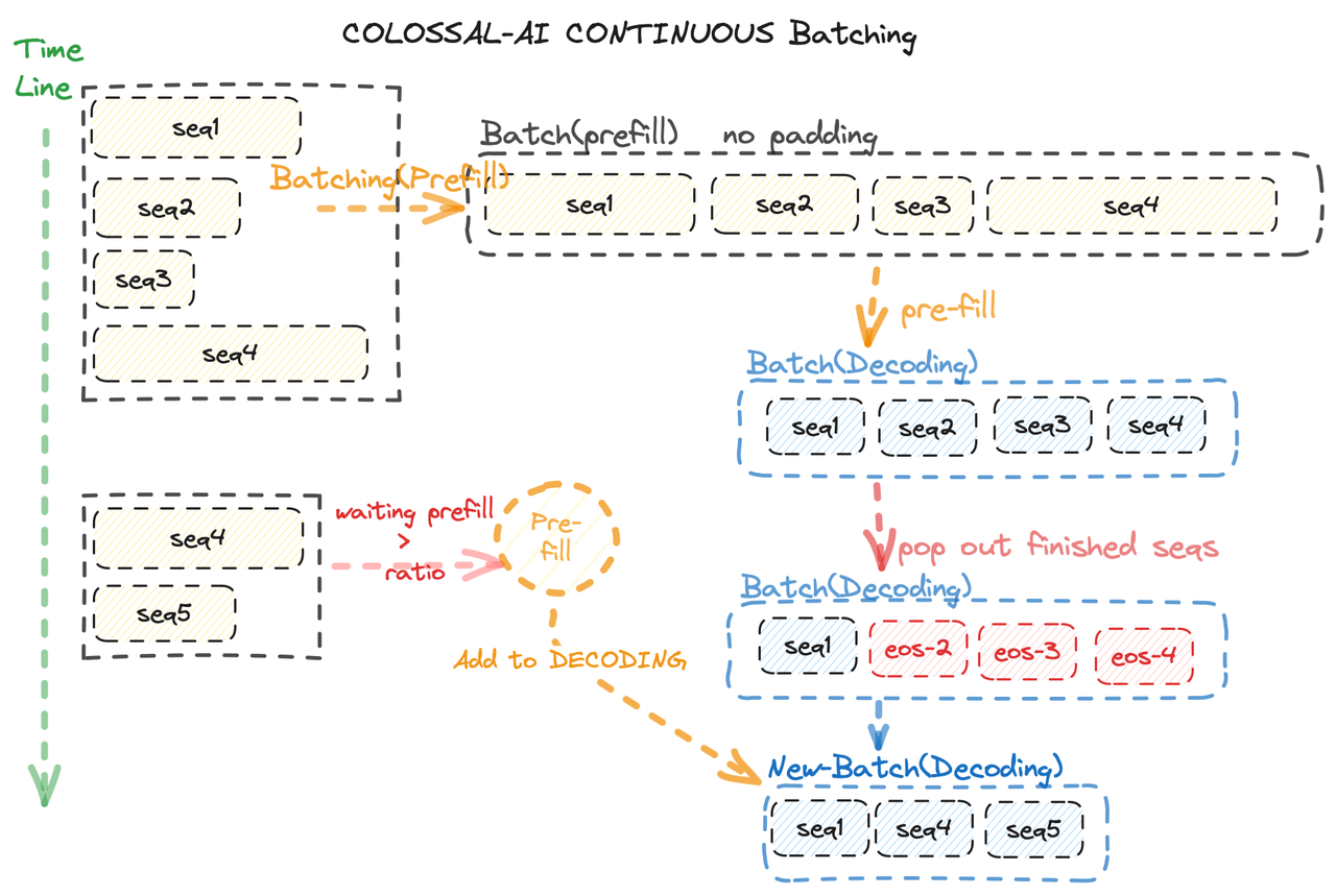 Large AI Models Inference Speed Doubled, Colossal-Inference Open Source Release