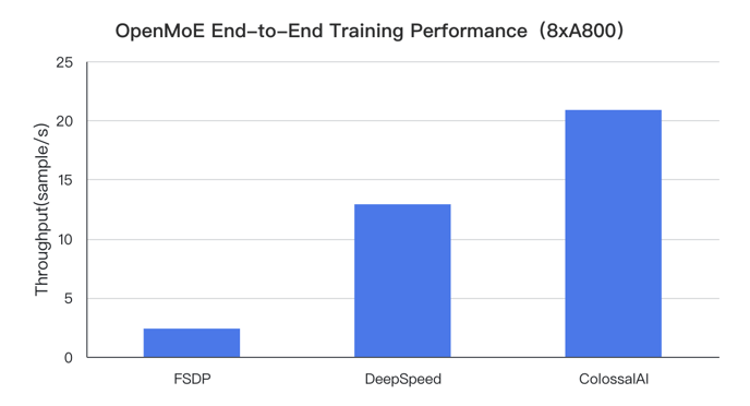 Enhanced Moe Parallelism Open Source Moe Model Training Can Be 9 Times More Efficient