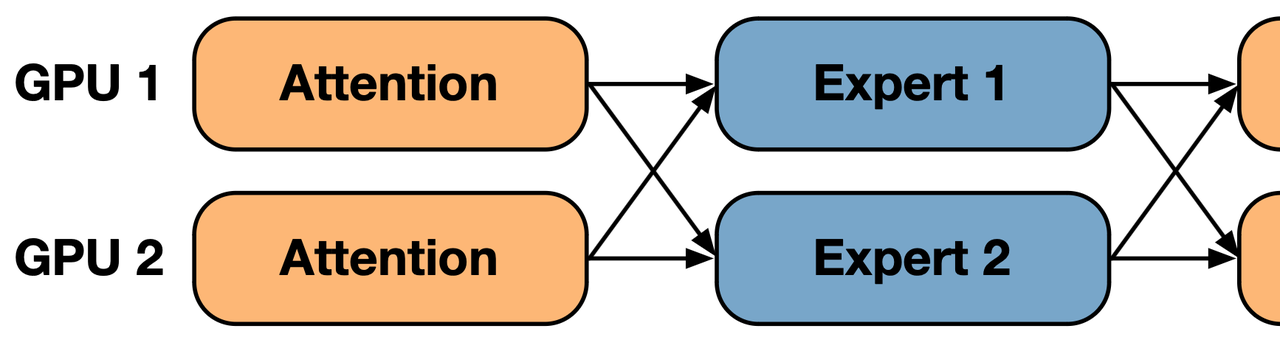 Enhanced Moe Parallelism Open Source Moe Model Training Can Be 9 Times More Efficient 3067