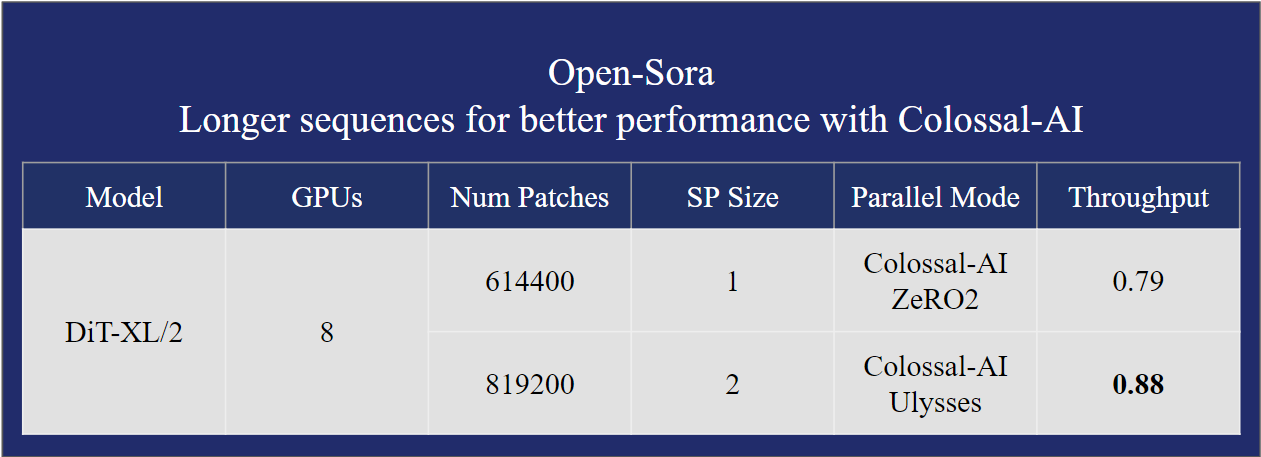 Open-Sora：Sora Replication Solution with 46% Cost Reduction, Sequence ...