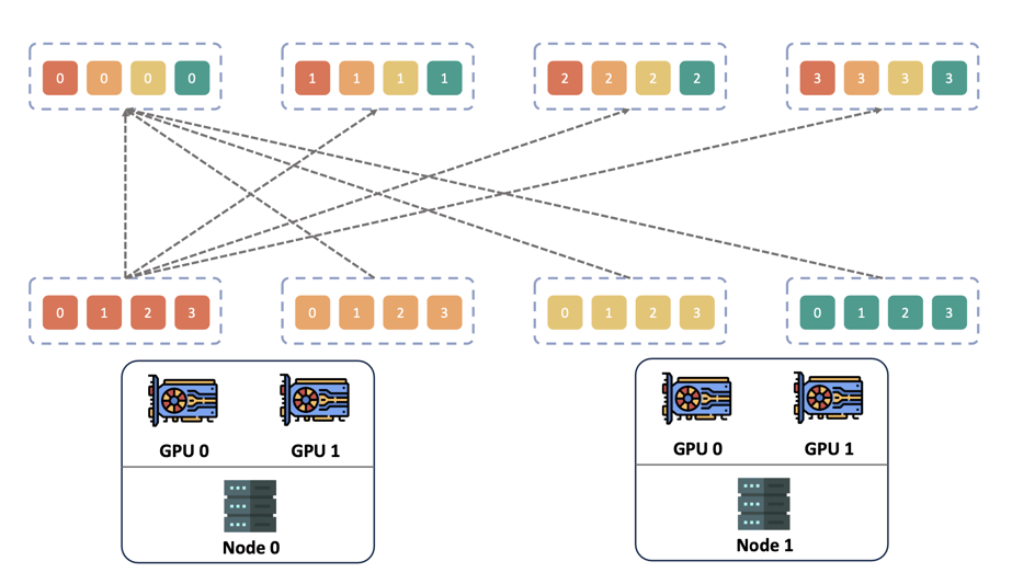 Enhanced MoE Parallelism, Open-source MoE Model Training Can Be 9 Times More Efficient