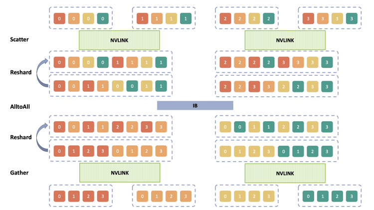 Enhanced Moe Parallelism Open Source Moe Model Training Can Be 9 Times More Efficient