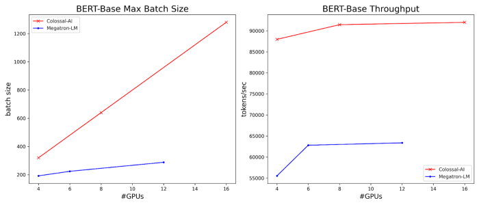 Efficient and Easy Training of Large AI Models — Introducing Colossal-AI
