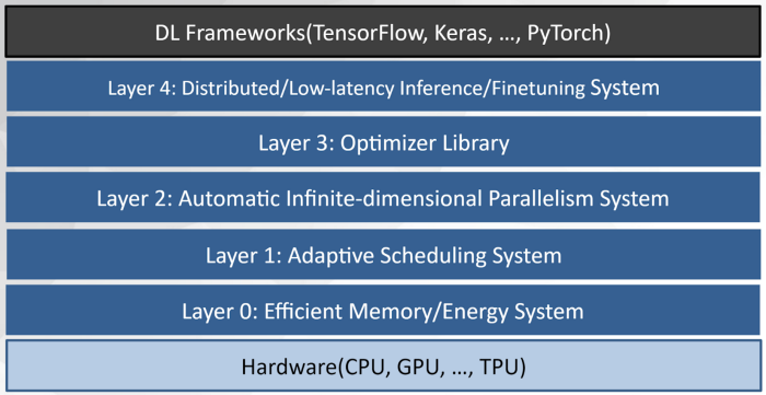 Efficient and Easy Training of Large AI Models — Introducing Colossal-AI