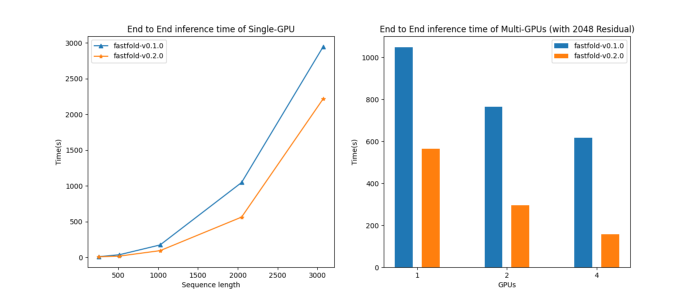 Use a Laptop to Analyze 90% of Proteins, With a Single-GPU Inference ...