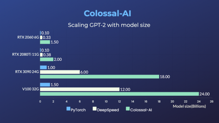 Colossal-AI Seamlessly Accelerates Large Models at Low Costs with ...