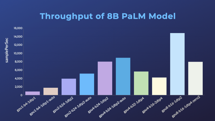 Implementing the Gargantuan Pathways with Colossal-AI, easy and efficient!