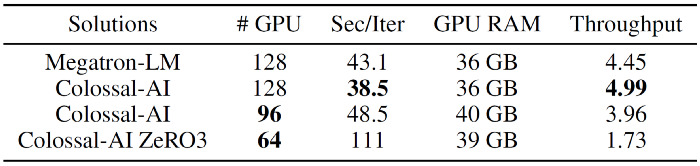 Efficient and Easy Training of Large AI Models — Introducing Colossal-AI