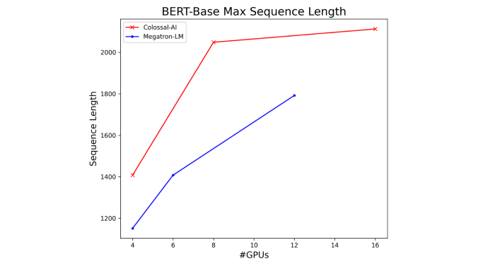 Efficient and Easy Training of Large AI Models — Introducing Colossal-AI