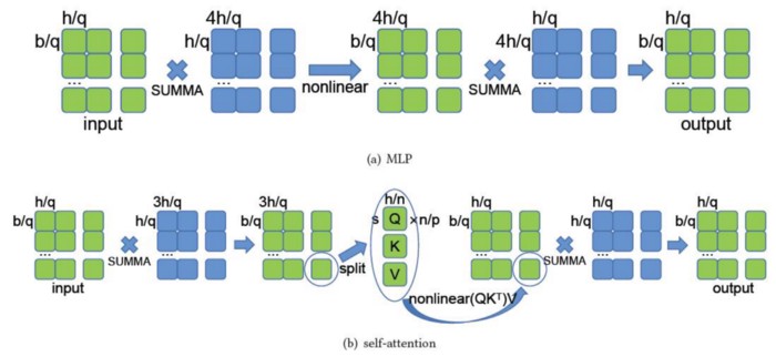Efficient Two Dimensional Tensor Parallelism For Super Large Ai Models