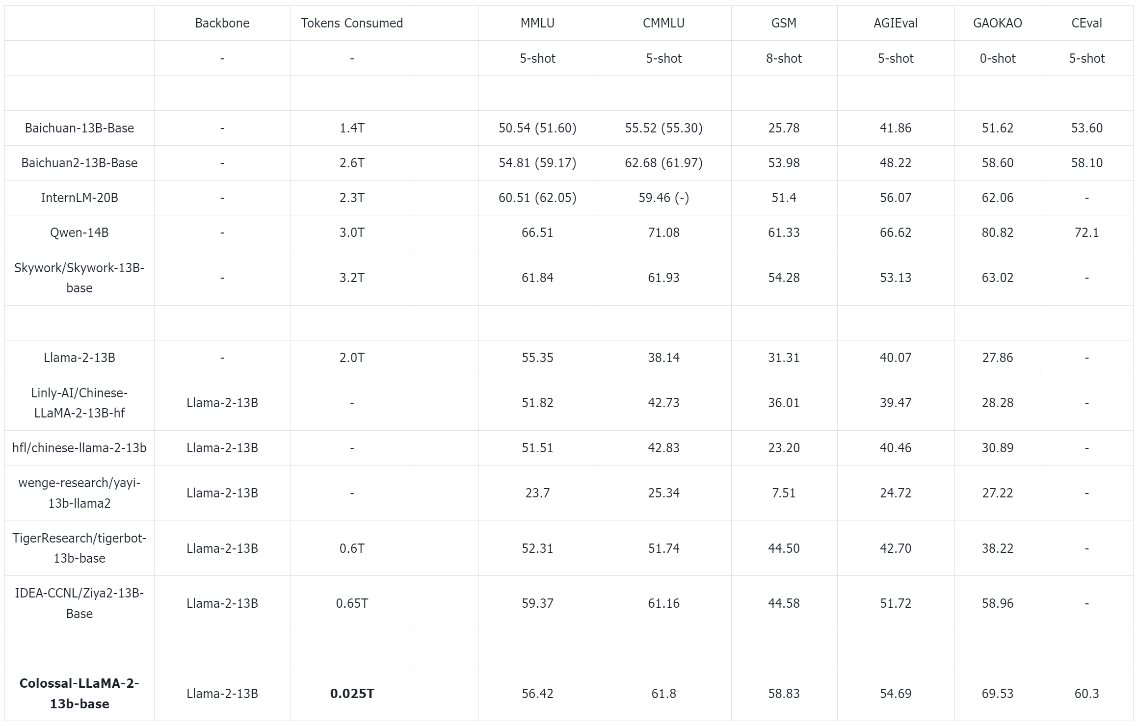 Construct Refined 13B Private Model With Just $5000 USD, Upgraded Colossal-AI LLaMA-2 Open Source