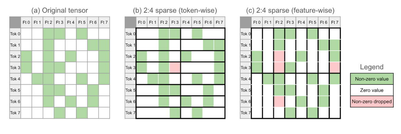 Explore 2:4 Semi-Structured Sparsity with 1.27x Inference Speedup on ...