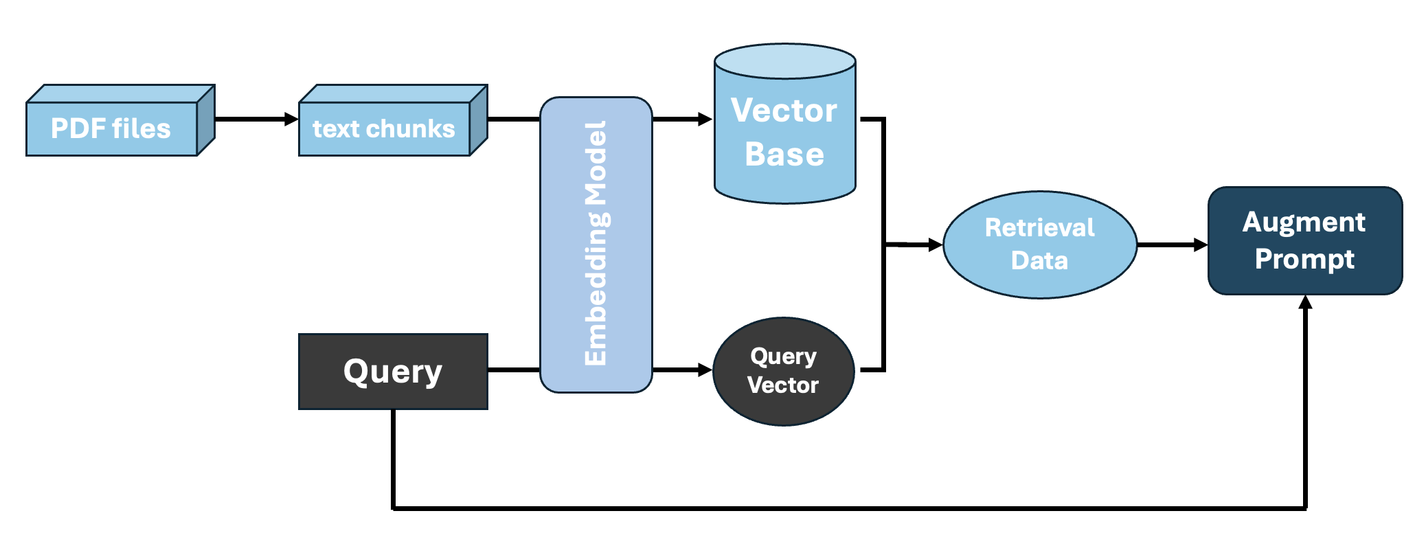 Building a PDF-Based RAG Workflow: Step-by-Step Guide