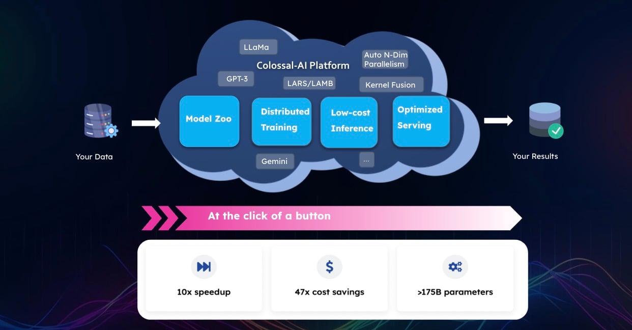 Colossal-AI Platform made its debut at ICML, ushering in a new era of ...