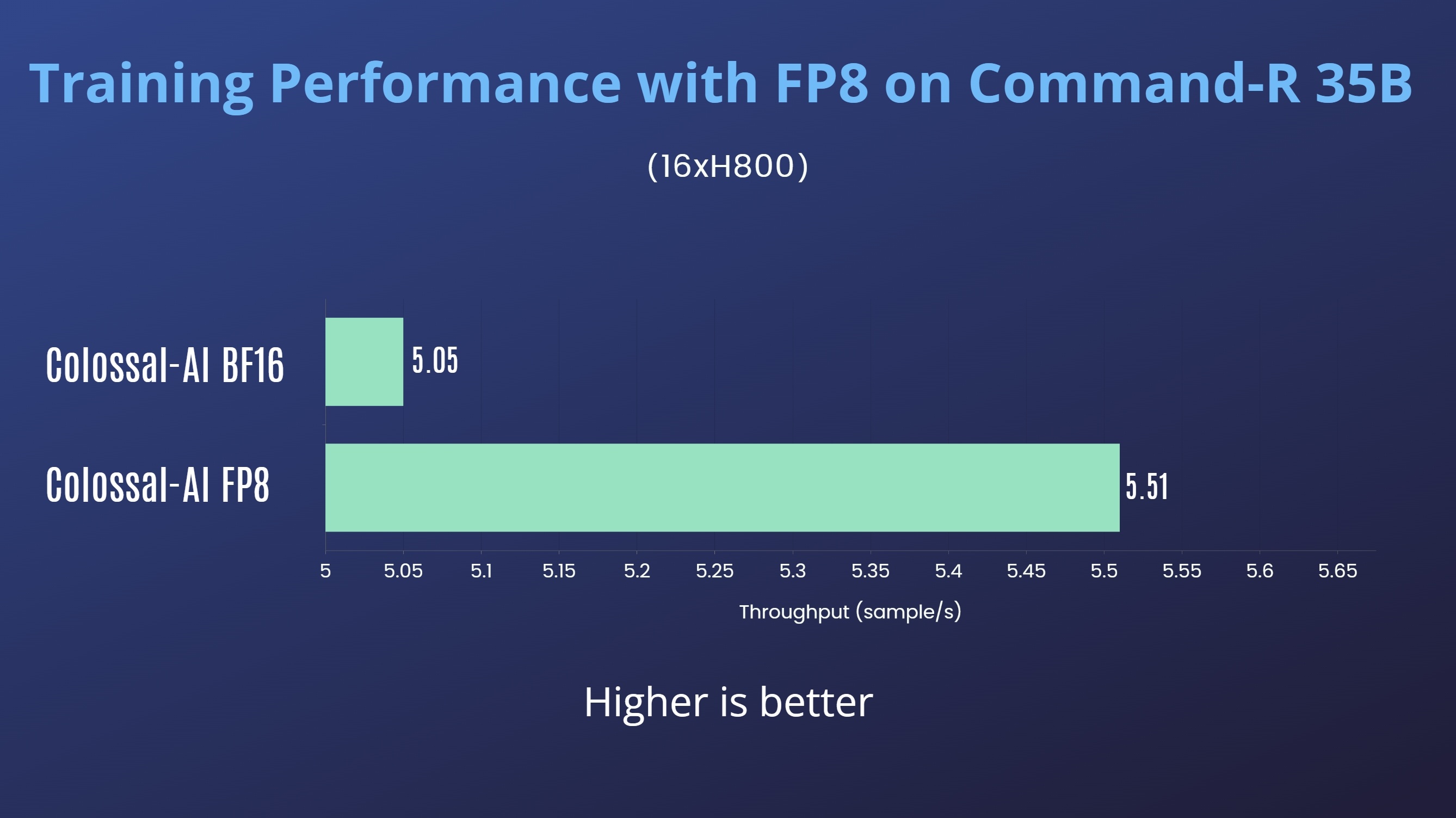Reducing AI large model training costs by 30% requires just a single line of code from FP8 mixed ...