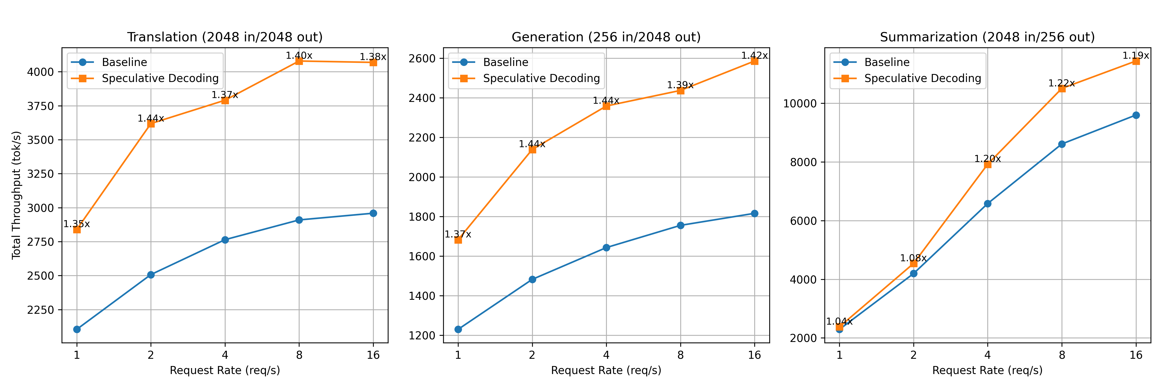 SGLang Speculative Decoding Tutorial: How to Deploy DeepSeek Models and Achieve 1.4× Throughput ...